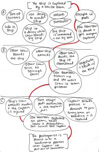 Scene Mapping: Using Dungeon Mastery to Plot Scenes – IndiePen Ink